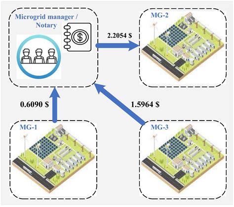 A Local Electricity And Carbon Trading Method For Multi Energy Microgrids Considering Cross