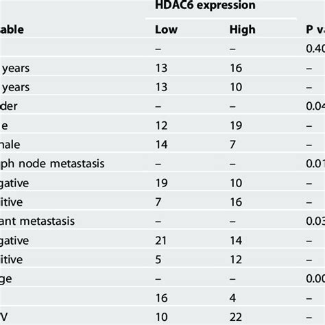 Relationship Of Hdac6 Expression With Metastasis χ2 Test Download Scientific Diagram