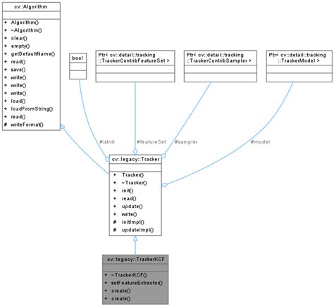 Opencv Cvlegacytrackerkcf Class Reference Opencv Cvlegacytrackerkcf Class Reference