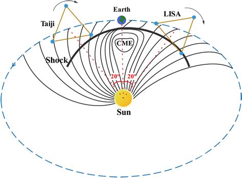 Constructing Lisa And Taiji Orbits And Cme Shock Propagation