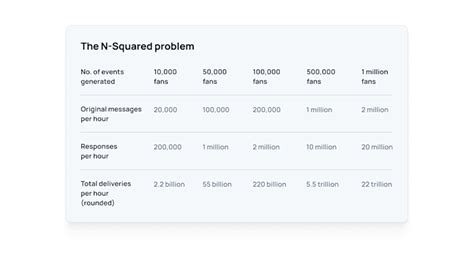How To Ensure Exactly Once Delivery In Pubsub Systems