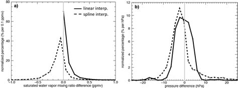 Pdfs Of The Differences Between Linear Or Cubic Spline Interpolations Download Scientific