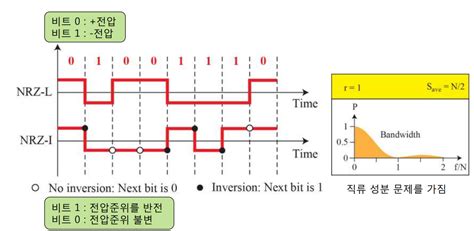 Network 디지털 전송