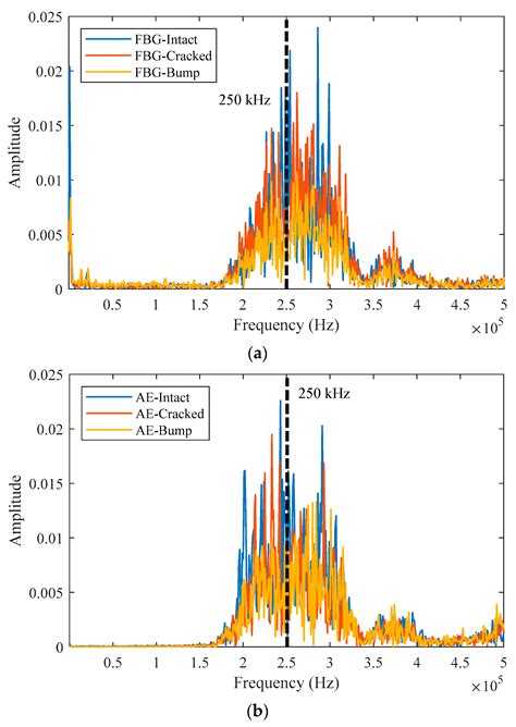 Image Classification Based Defect Detection Of Railway Tracks Using Fiber Bragg Grating