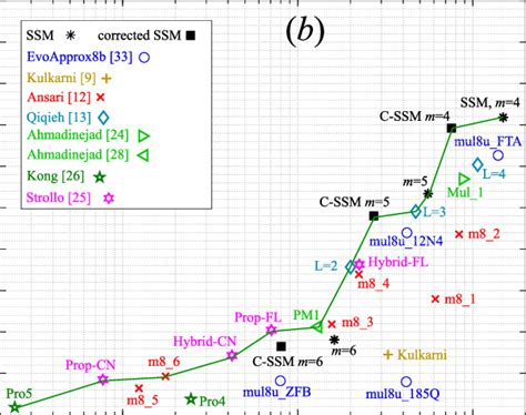 Tradeoff Between Power Saving And Accuracy In Unsigned Multipliers Download Scientific Diagram