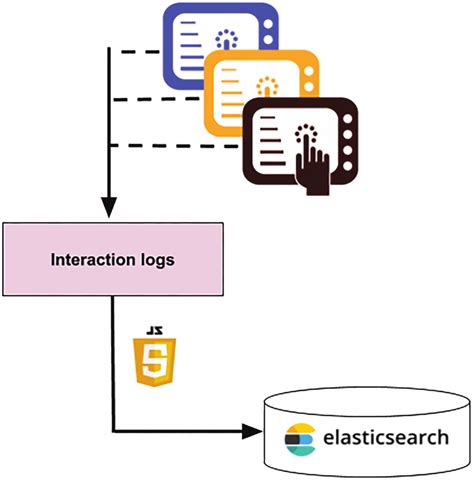 8 Interaction Capture And Store In Elasticsearch Index Download
