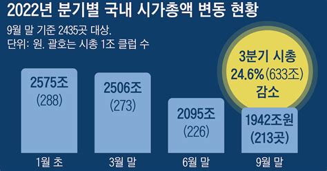올해 시총 630조 증발 1조 클럽도 75곳 줄었다