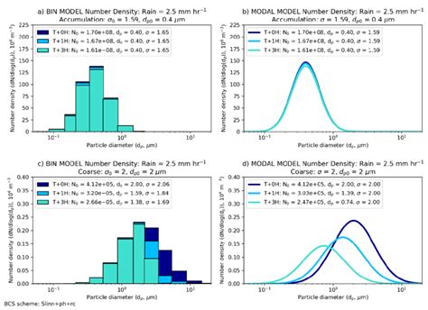 number density as a function of particle diameter in a c bin and