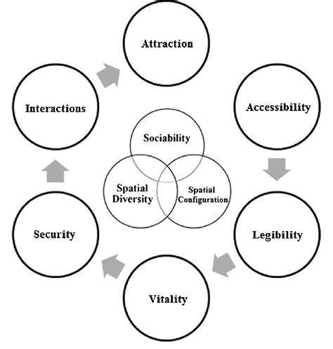 The Process Of Attracting People And Factors Affecting Sociability In Download Scientific