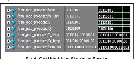 Figure 6 From Energy Efficient Qam Modulation Demodulation Architecture Using Reversible Logic