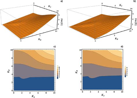 The 3d View Of Normalized Growth Rate As A Function Of Normalized