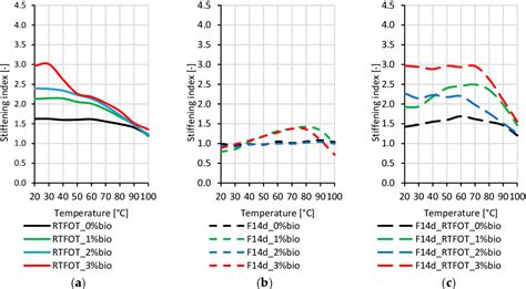 Figure 9 From Ageing Evaluation Of Foamed Polymer Modified Bitumen With Bio Flux Additive