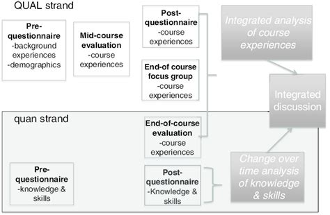 Visual Representation Of The Embedded Mixed Method Design Exploring The Download Scientific