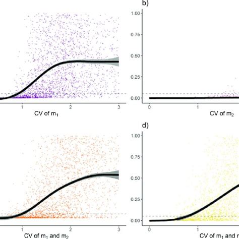 Statistical Significance P Value Of Linear Regression Slope For