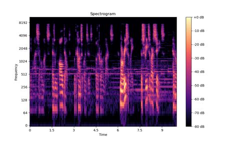 Deepfake Detection Using Spectrogram Analysis An Advanced Approach