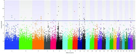 Manhattan Plot Showing Àlog 10 P Values Of The Association With