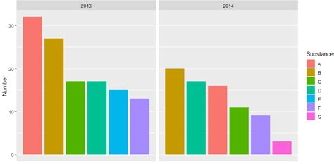 R Sort Or Order Multiple Bars With Geomcol Barplot Stack Overflow