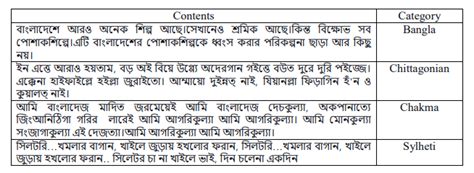Github Biplob1233language Classification
