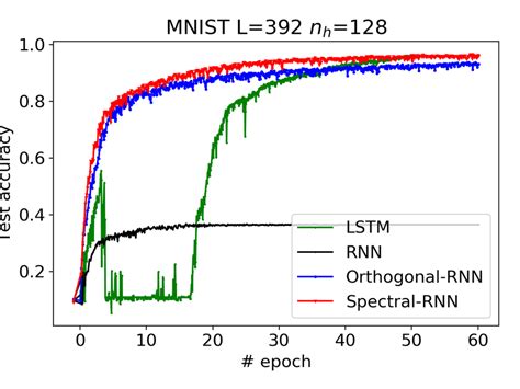 Rnn Models On Pixel Mnist And Permute Mnist Spectral Rnn Constantly