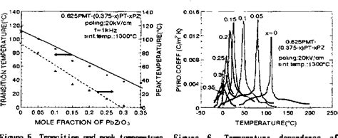 Figure 5 From Dielectric Piezoelectric And Pyroelectric Properties Of The Pb Mg Sub 1 3 Ta Sub