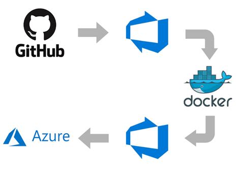 Altkomsoftware Cicd For A Web Application Using Azure Devops
