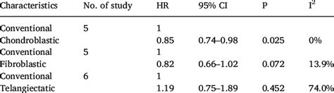Correlation Between Histologic Subtypes And Overall Survival In Download Scientific Diagram