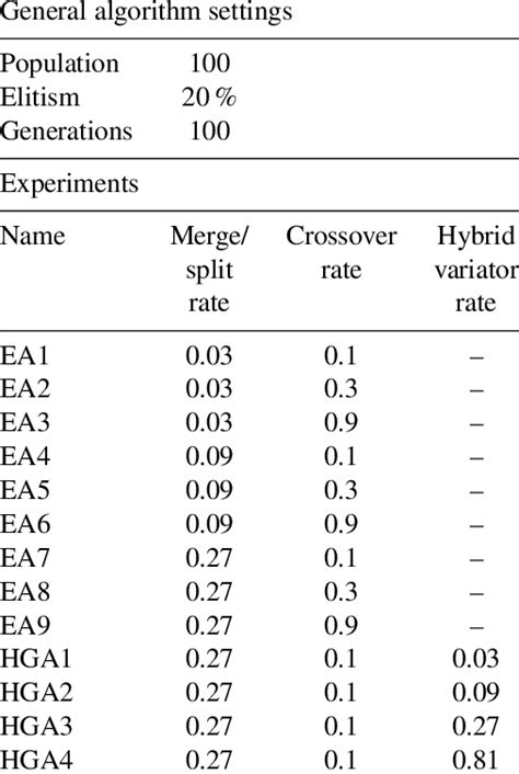 Algorithm Settings During The Experiments Performed Download Scientific Diagram