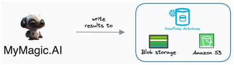 jayshri patil on linkedin machinelearning batchinference apis datascience mymagicai