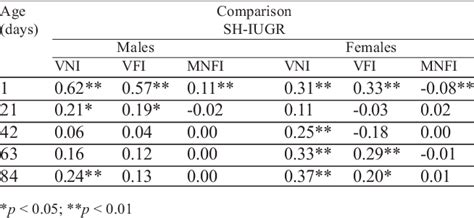 Least Square Difference Test Lsd For The Comparison Between Sh And