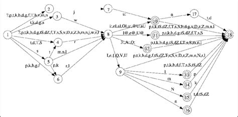 Finite State Nework For English Syllable Structure Download