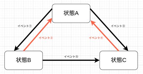 状態遷移図と状態遷移表とは用途や書き方の基本を初心者向けに解説 アナリティクス沖縄DataAnalytics