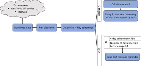Daily Procedures Redcap Research Electronic Data Capture Download