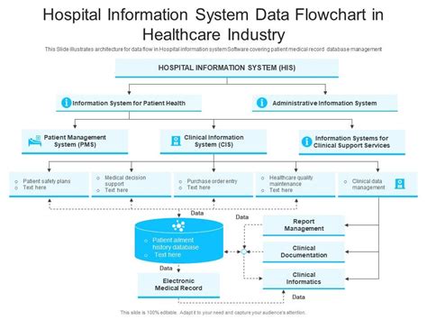 Hospital Information System Data Flowchart In Healthcare Industry Presentation Graphics