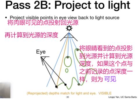 计算机图形学入门（十二） 阴影映射shadow Mapping（为光线追踪准备） Csdn博客