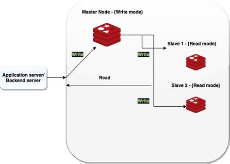Redis Master Slave Configuration And Tested In Spring Boot By Eresh Gorantla Faun Publication