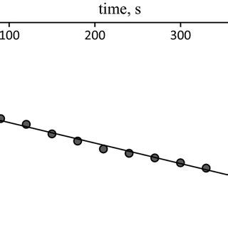Typical Plot Of Log At A Versus Time For The Redox Reaction Of Download Scientific Diagram