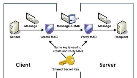 Hash Message Authentication Code Hmac