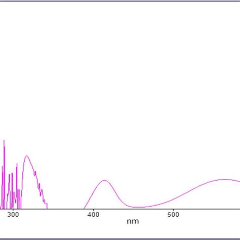 Uv Visible Scan Of The Chromophoric Product Of Pregabalin Download Scientific Diagram