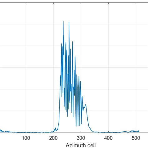 azimuth profile of the range cell where the five points are located