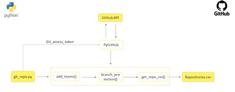 github vj devs git branch automation protect master branch on all the repositories across the