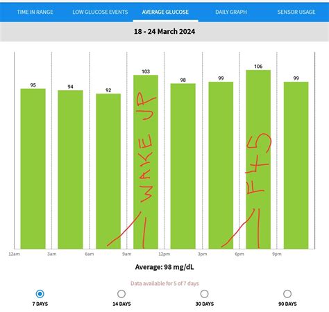 My Story So Far First Time Using A Cgm Free 14 Day Libre2 And Im Loving The Data That It