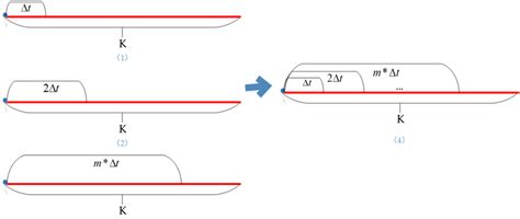 Prediction Process Of The Multi Layer Perceptron Model With Periodic