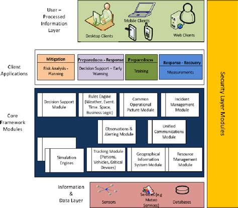 The I Protect Emergency Management Framework Download Scientific Diagram