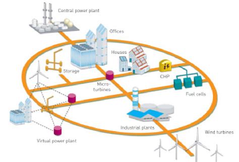 Future Power System Structure Smart Grid [3] Download Scientific Diagram
