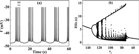 The Dynamics Of Firing Patterns Of Theoretical Model A The Period Download Scientific