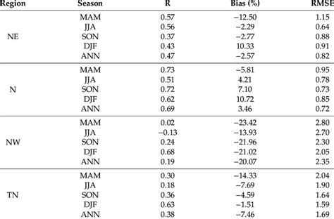 Bias Pearson Correlation Coefficient R Root Mean Squared Error Download Scientific Diagram