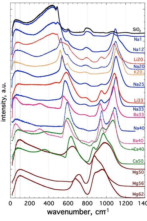 Raman Spectra Of Binary Silicate Glasses And Sio2 Glass