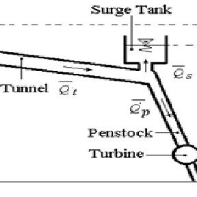 PDF Development And Implementation Of Non Linear Hydro Turbine Model With Elastic Effect Of