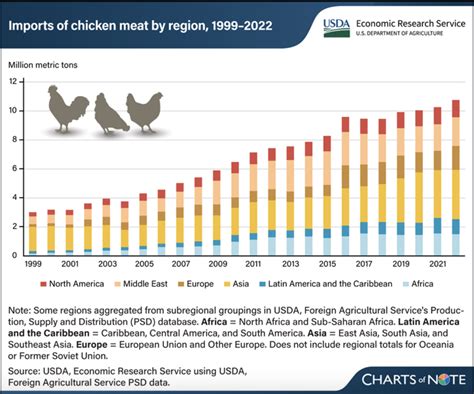 Growing Demand For Poultry Fuels Increasing Global Imports Usda Ers