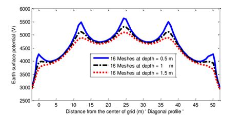 Shows The Effect Of The Depth Of The Grounding Grid On The Earth Download Scientific Diagram